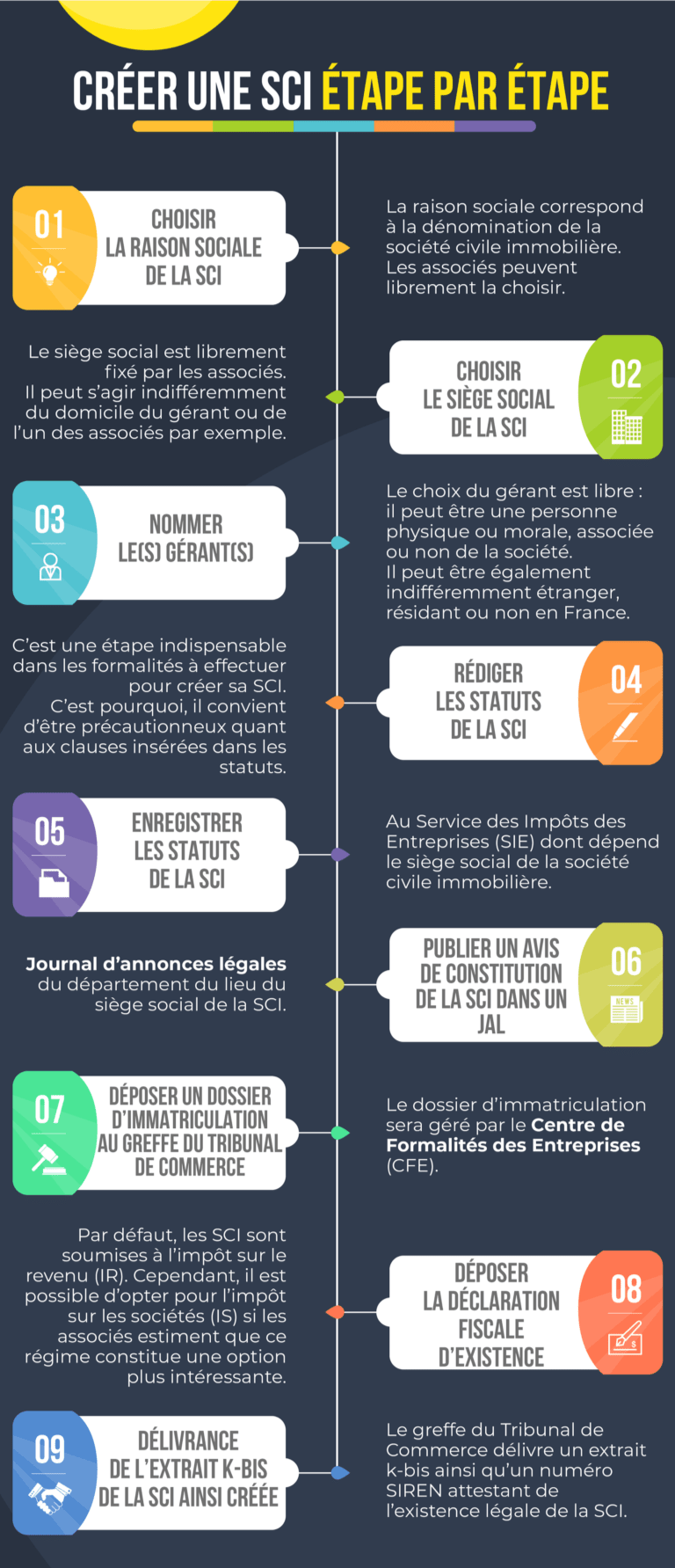 Créer une SCI : les étapes à suivre (2020)