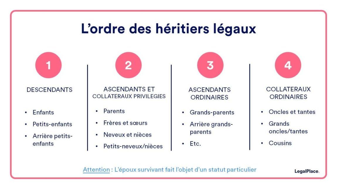 Les héritiers légaux d'une personne décédée sans testament