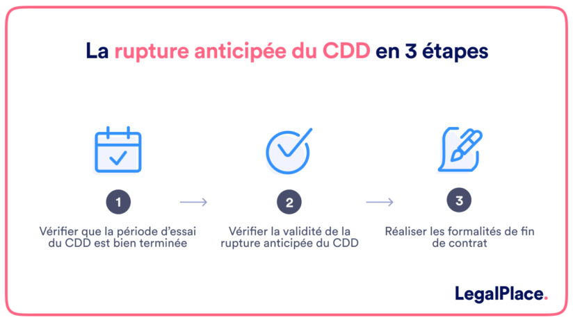 Rupture anticipée d'un CDD : 5 cas de figures bien précis Rupture anticipée d'un CDD : 5 cas de figures bien précis