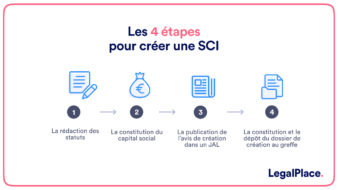 Créer une SCI : guide complet pour réussir en 4 étapes (2025)