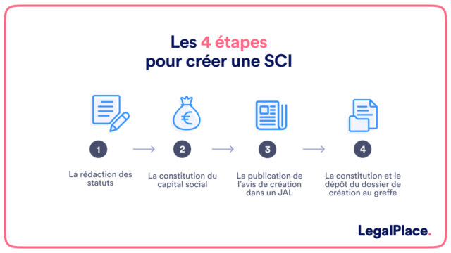 Créer une SCI : guide complet pour réussir en 4 étapes (2025)