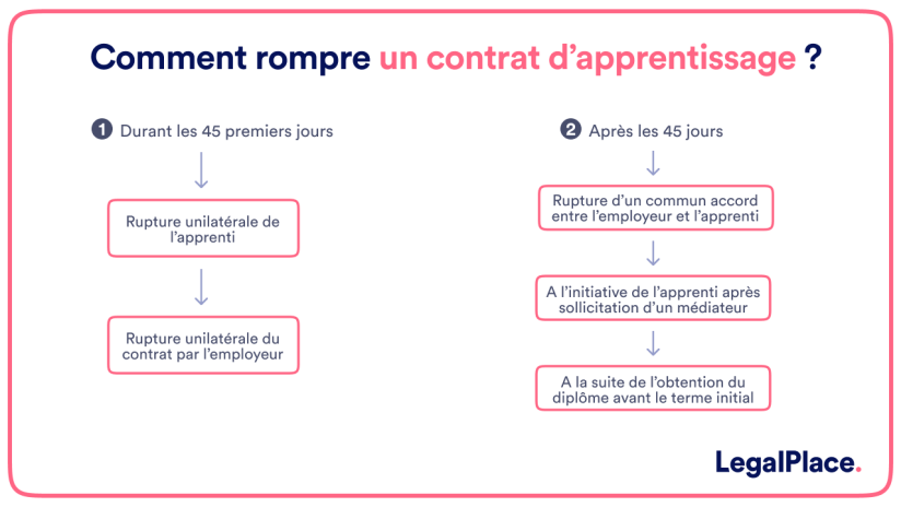 Rupture Anticipee Contrat Apprentissage