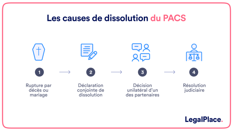 Quelles sont les démarches de dissolution d'un PACS