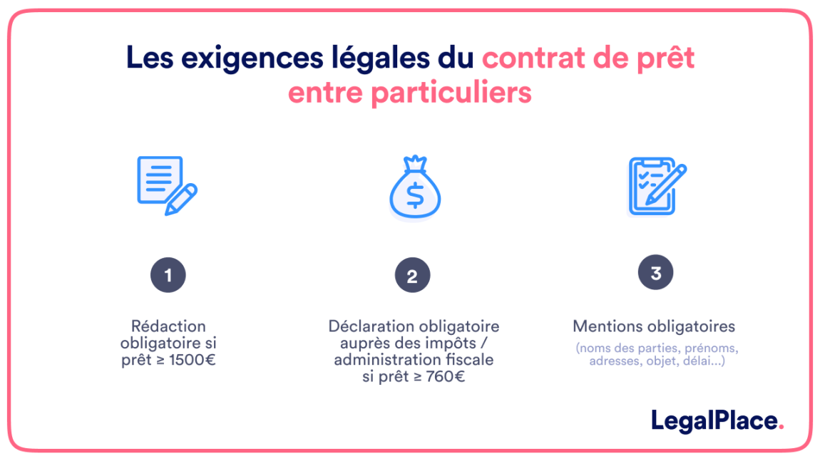 Intérêts du contrat (déclaration) de prêt entre particuliers