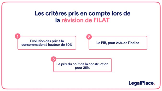 L’Indice des loyers des activités tertiaires (ILAT) en 2025