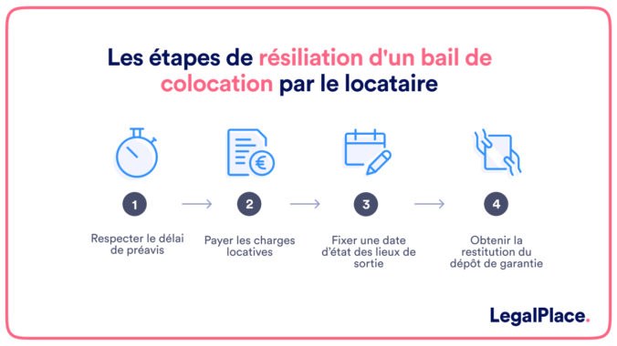 Résiliation d'un bail en colocation en 4 étapes - LegalPlace