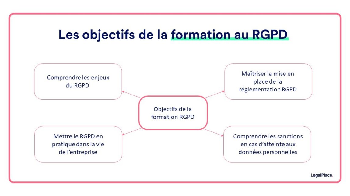 Formation RGPD (Protection des Données) : le guide complet