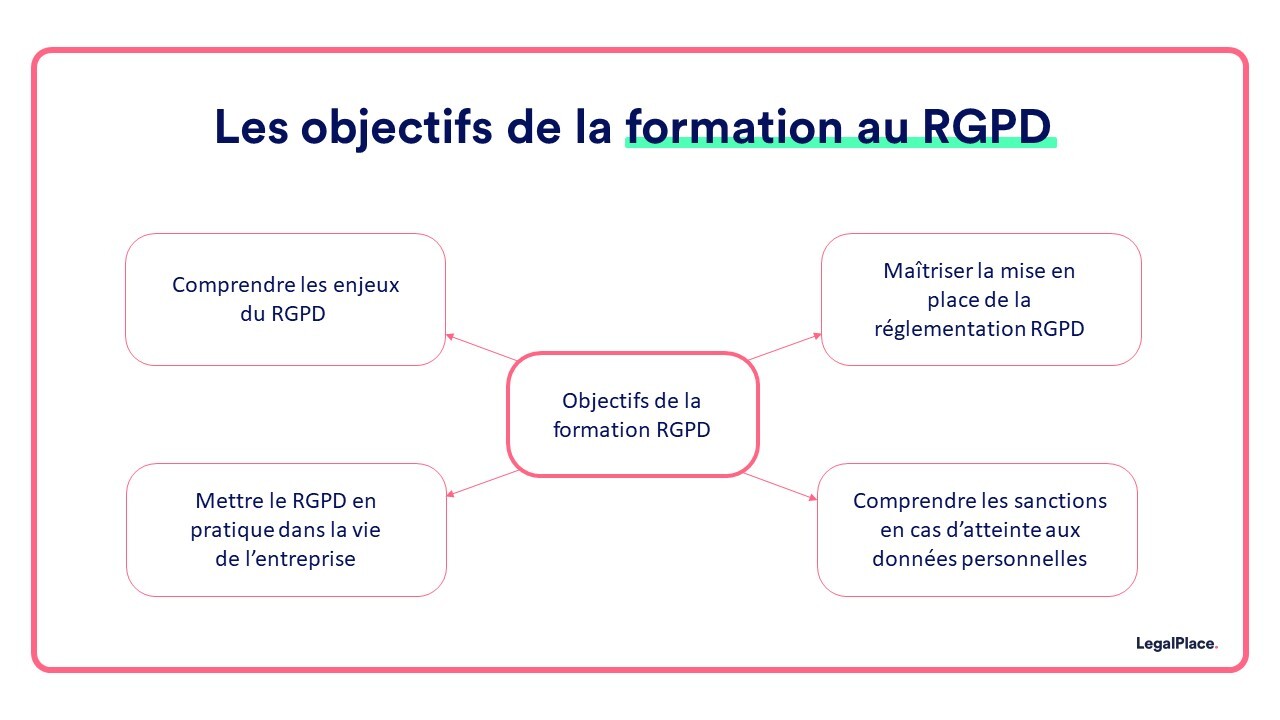 Formation RGPD (Protection des Données) : le guide complet