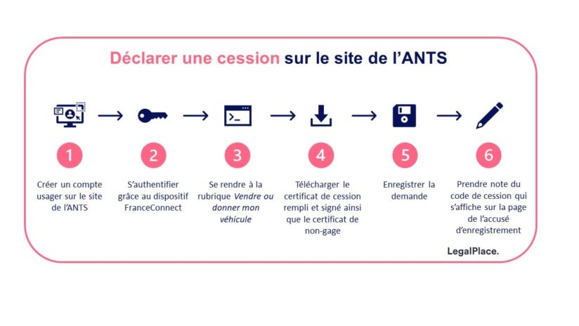 Ou envoyer son certificat de cession de véhicule ? Guide