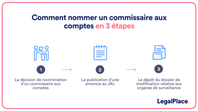 Comissaires aux comptes d'une SAS : quelles obligations Comissaires aux comptes d'une SAS : quelles obligations