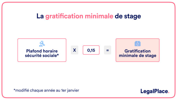 La gratification en stage en 2025 : l'indemnité minimale