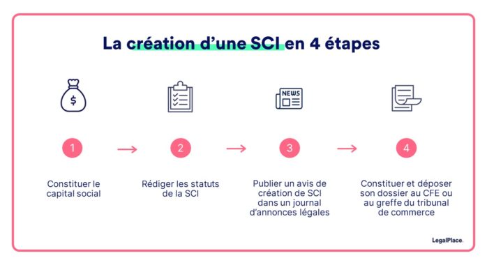 Enregistrement des statuts SCI : intérêt, démarche, coût