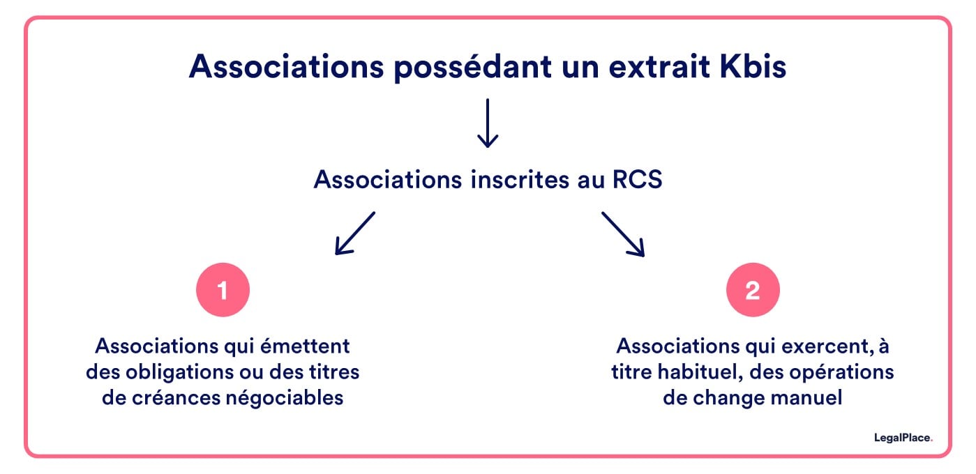 Une association a-t-elle besoin d'un extrait K-BIS