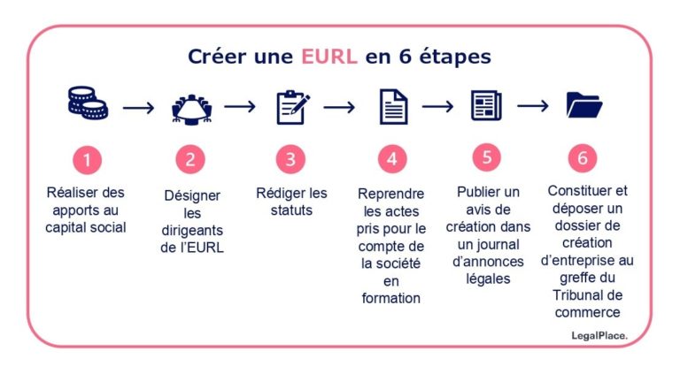 EURL : 5 points à savoir sur ce statut avantageux (2022)