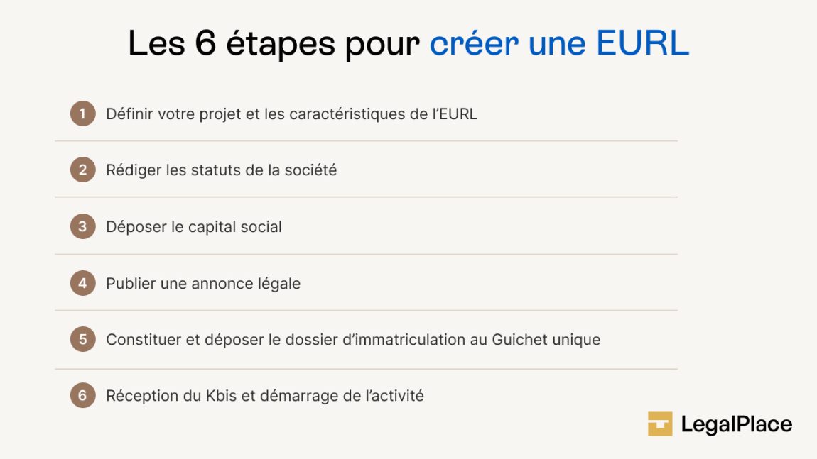 EURL : l'Entreprise Unipersonnelle à Responsabilité Limitée (2026)