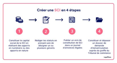 Annonce Légale de création de SCI : modèle à télécharger