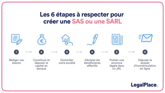 SAS ou SARL : Quelles différences