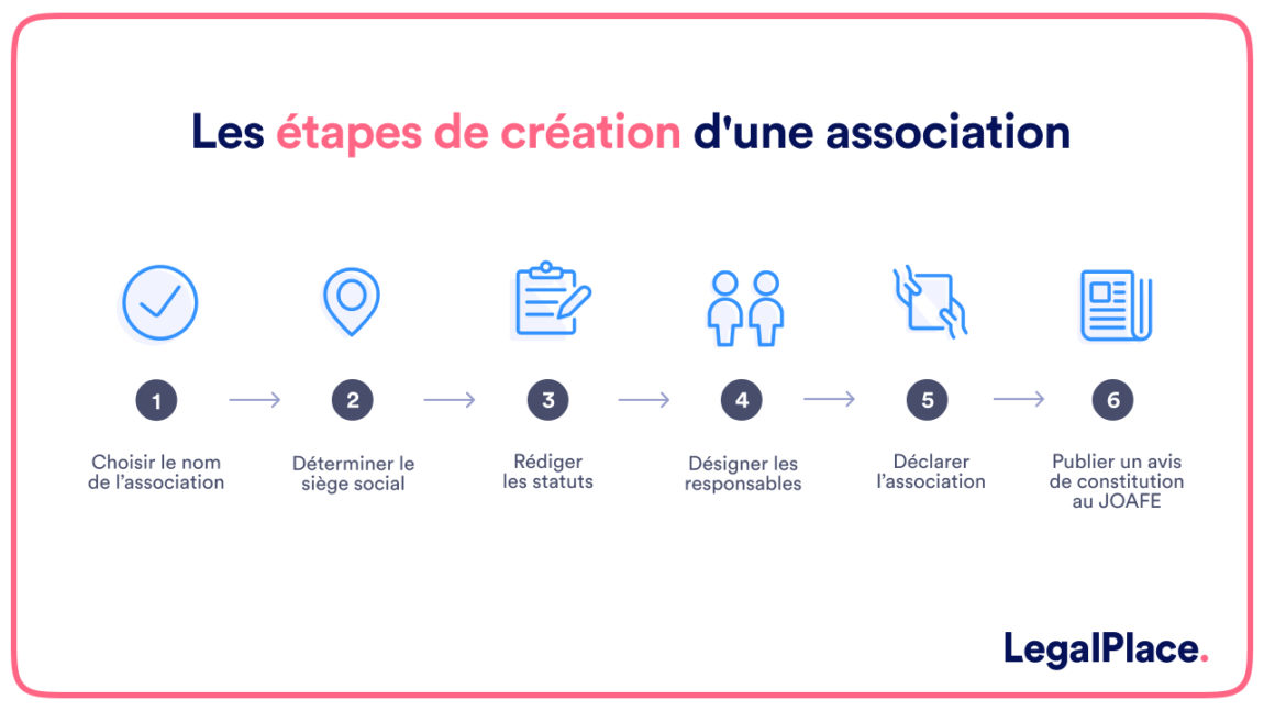 Création Association En 6 étapes Simplement