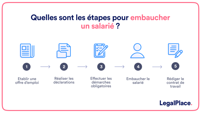 Embaucher un salarié : tout savoir sur la procédure de A à Z