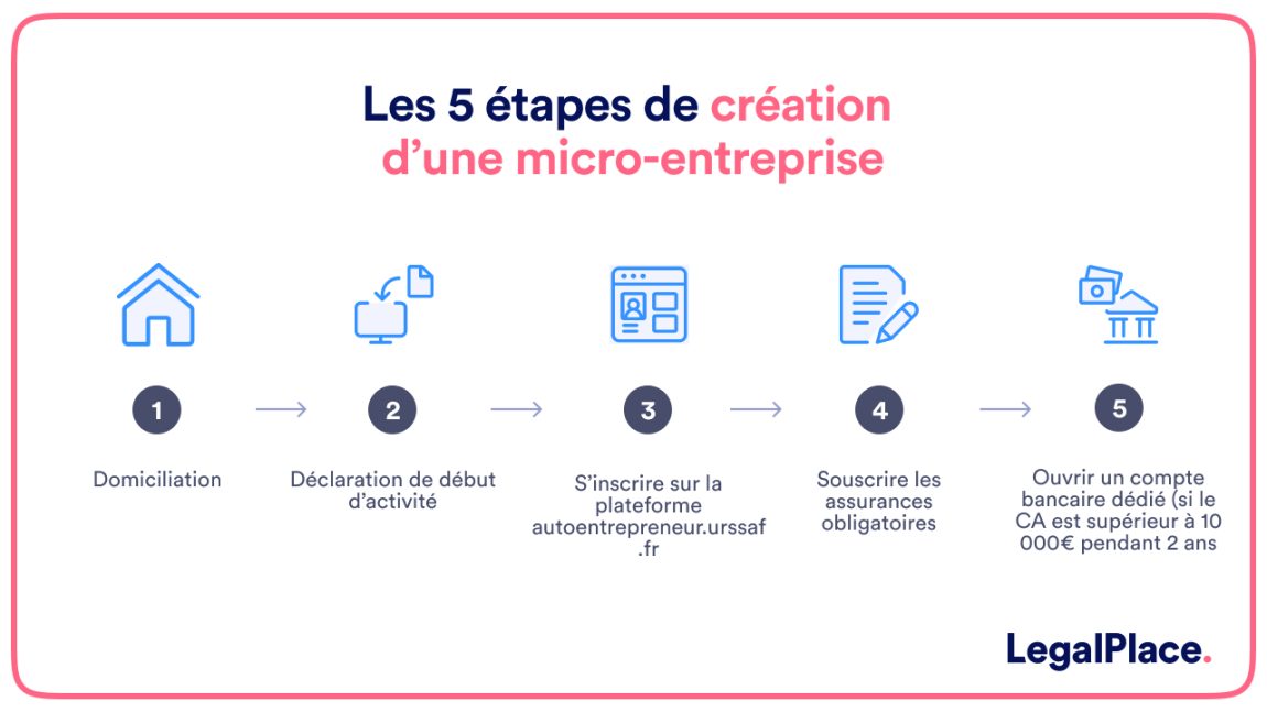 Comment créer sa micro-entreprise : le guide pas à pas (2025)