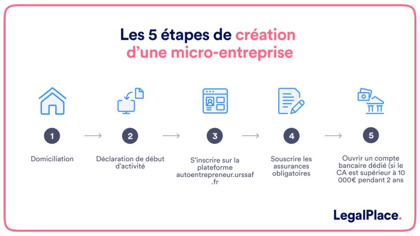 Comment créer sa micro-entreprise : le guide pas à pas (2025)