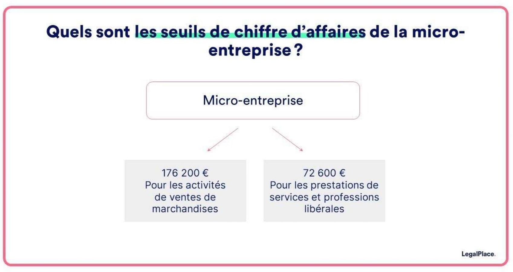 Création d'une micro-entreprise simplement et rapidement