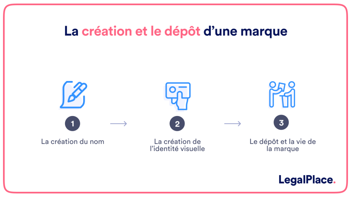 Comment créer sa propre marque en 2026 ? - LegalPlace