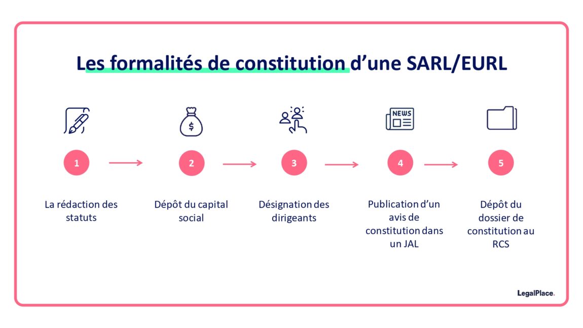 Créer une SARL : 5 étapes pour la créer rapidement (2025)
