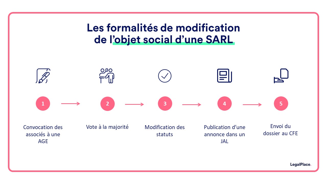 La modification de l’objet social d’une SARL : le guide complet La modification de l’objet social d’une SARL : le guide complet