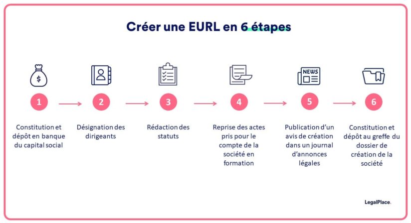 Création d'une EURL : Le guide complet (2023)