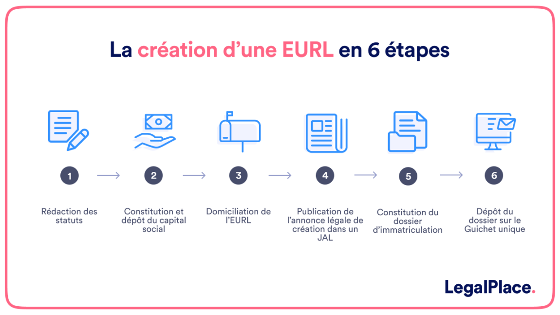 Création d'une EURL en 6 étapes simples (2025)
