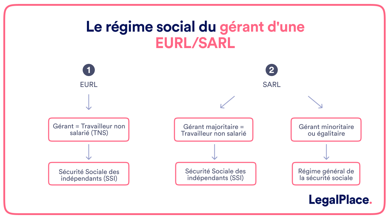 EURL ou SARL : choisir simplement son statut en 3 points