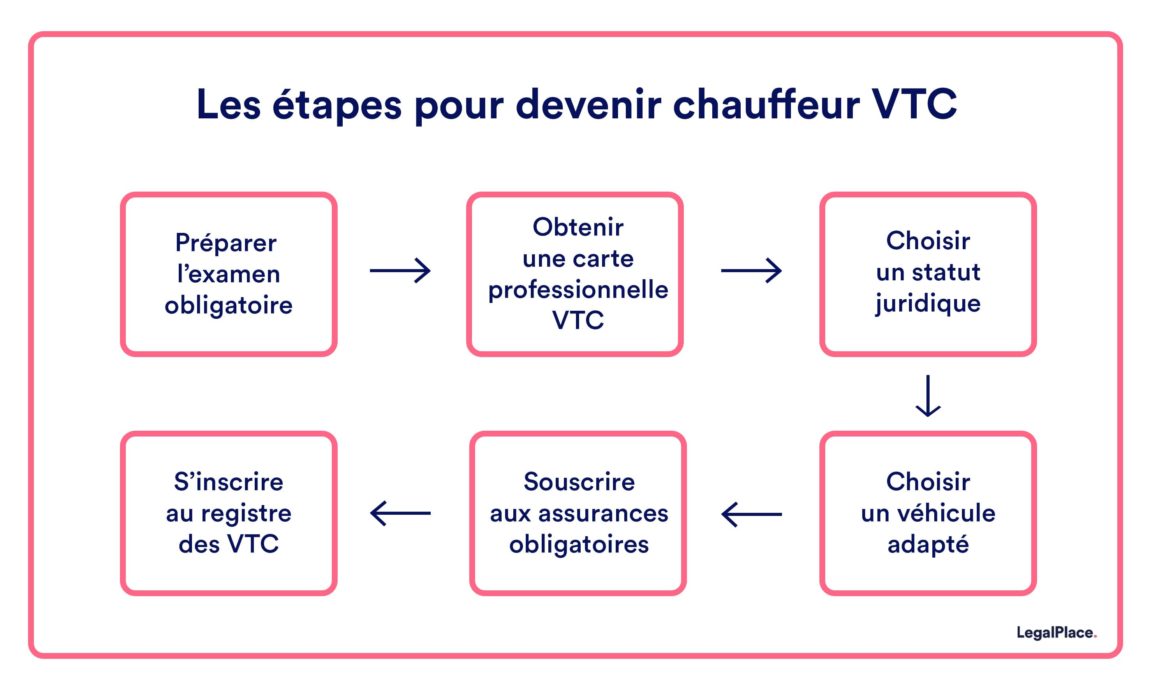 Comment devenir chauffeur VTC en 5 étapes