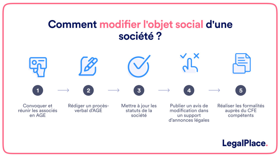 Modification d'objet social : toutes les formalités