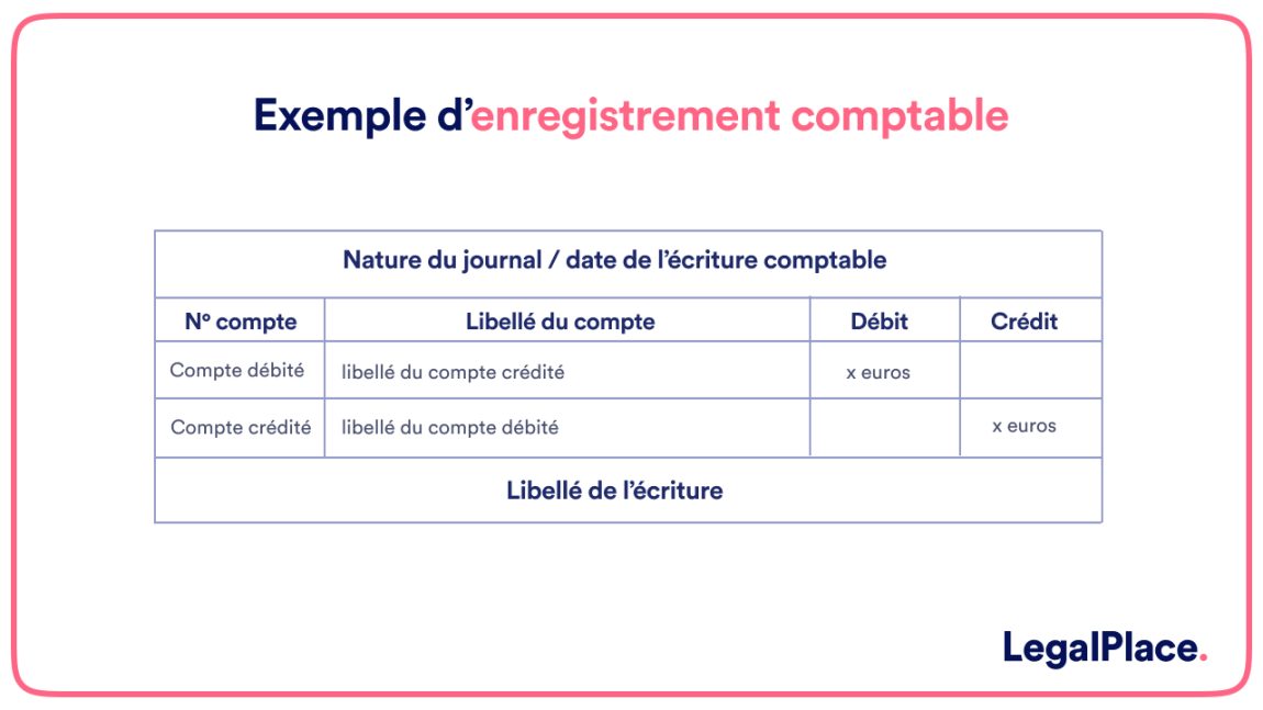 Enregistrement comptable : comment l'effectuer en 2026