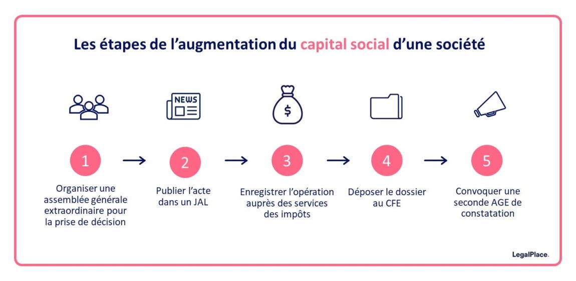 Augmentation Du Capital Social D une Soci t Tout Savoir