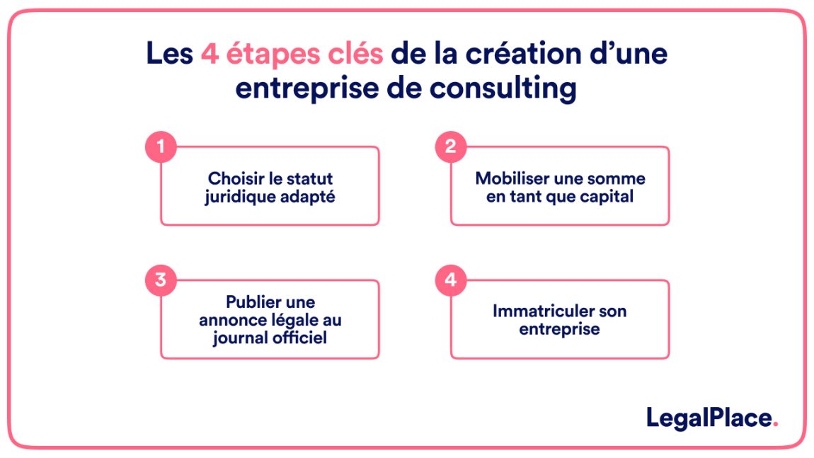 Créer une entreprise de consulting : 7 étapes à suivre