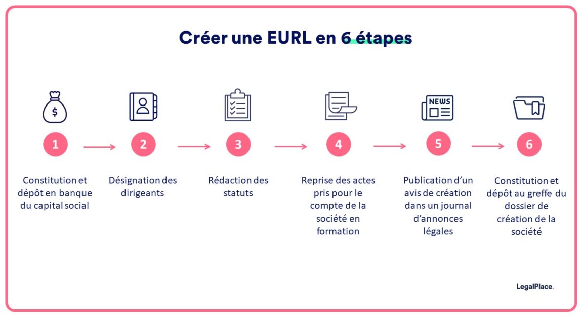 Forme juridique d'une EURL : tout savoir sur le statut (2025)