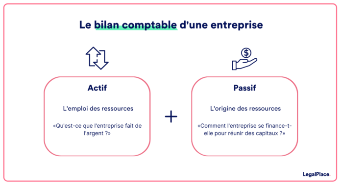 Comment établir un bilan d'entreprise clair et complet