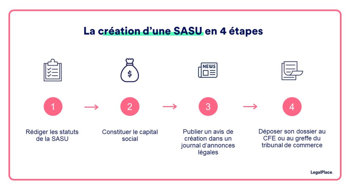 SASU : Ce que vous devez savoir en 5 points (2022)