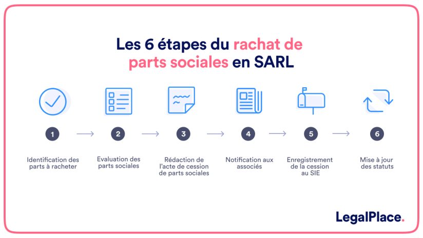 Rachat des parts sociales d’une SARL : 5 points à savoir