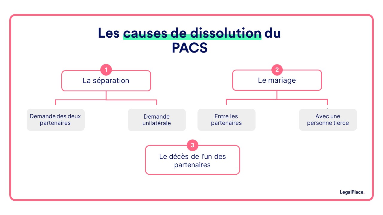 Quelles sont les démarches de dissolution d'un PACS