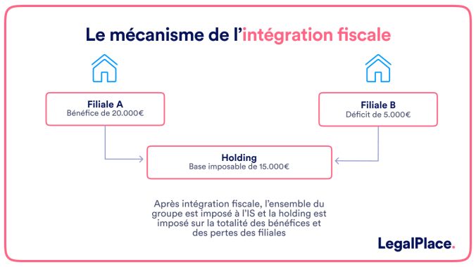 Tout savoir sur l’intégration fiscale en 5 minutes