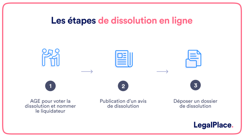 Dissolution d’entreprise en ligne : 5 points notables