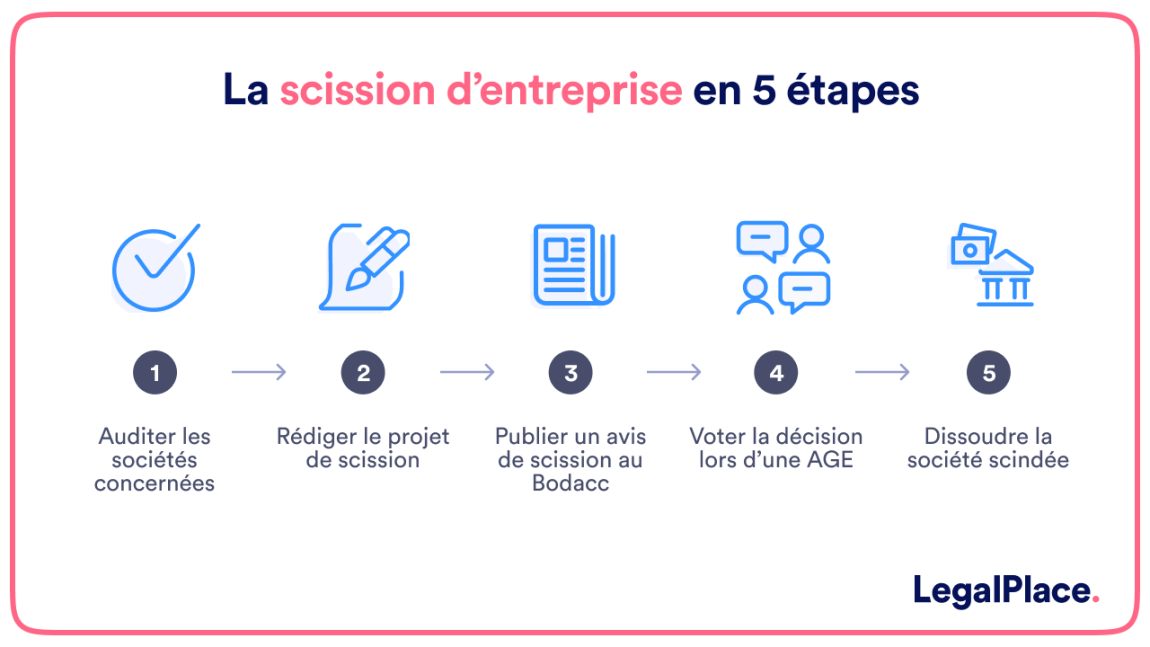 Scission d’entreprise : les 5 étapes clés expliquées