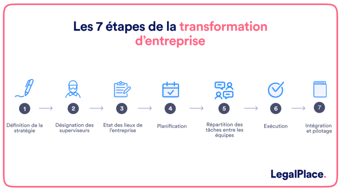 Transformation d'entreprise : types, avantages et procédure