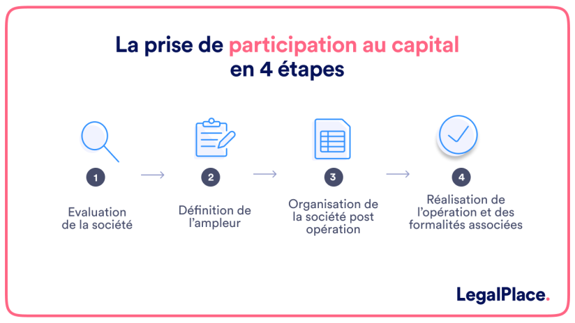 Le prise de participation au capital en 4 étapes clés