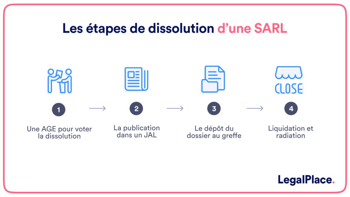 Dissolution d’une SARL sans liquidation : quelle procédure