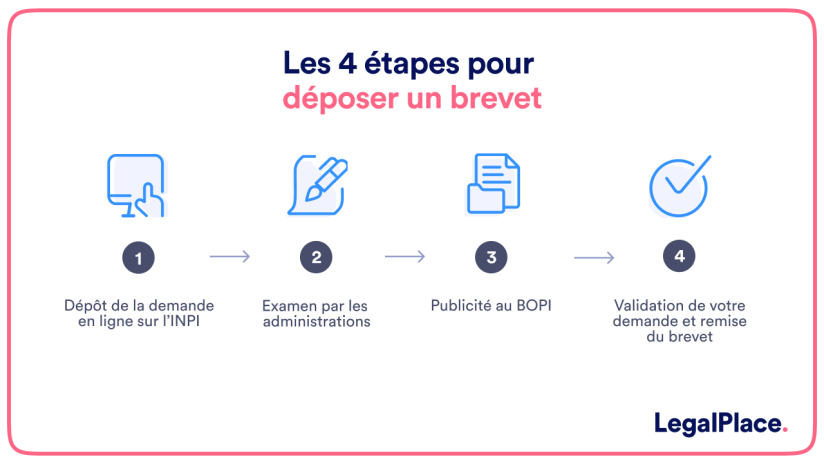 Les 4 étapes à suivre pour un dépôt de brevet réussi