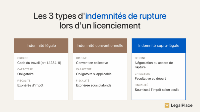 Indemnité supra-légale : définition, calcul et fiscalité en 2026